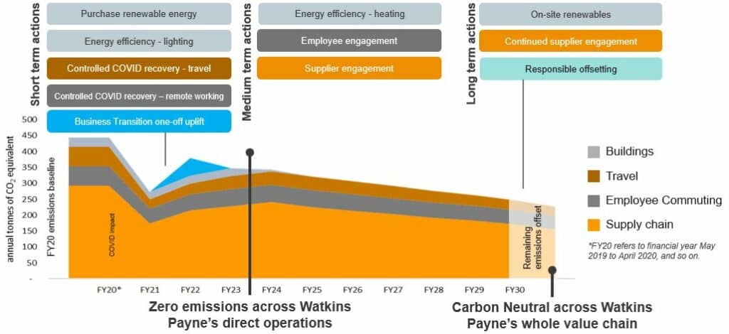 Our Net Zero Journey | Watkins Payne